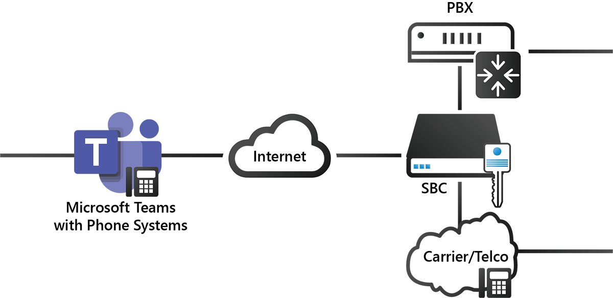 What Is Direct Routing Vs Calling Plan In Microsoft Teams